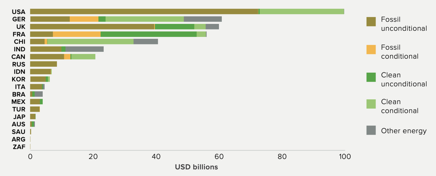 G20 stimulus plans favouring fossil fuels | Dialogue Earth