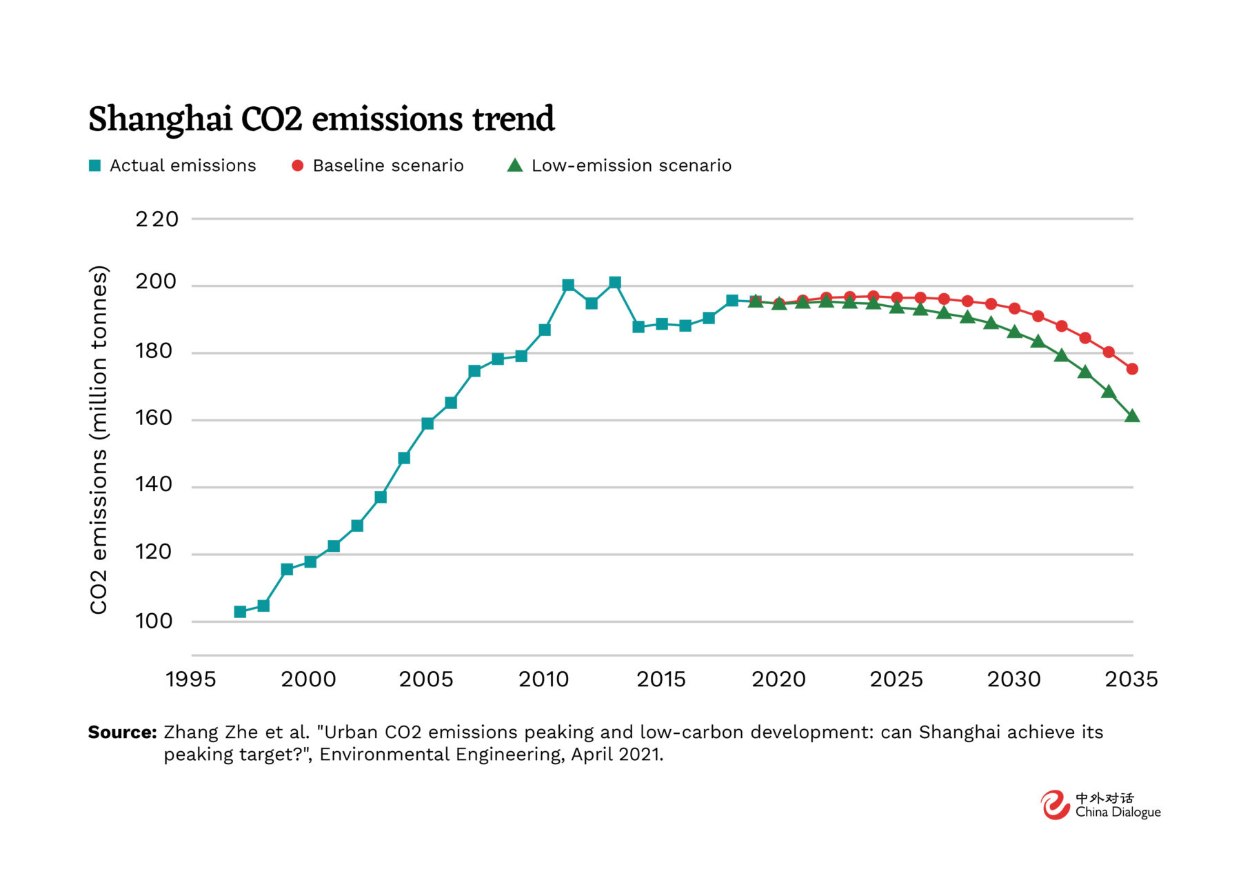 Shanghai leads way in China’s carbon transition | Dialogue Earth